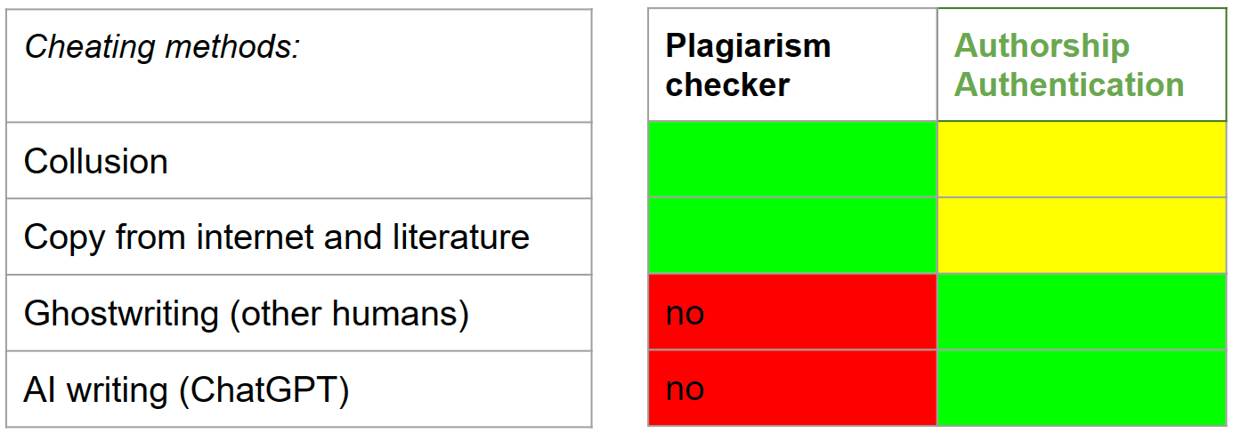 AI is shaking cheating prevention: We need to redefine the solution!